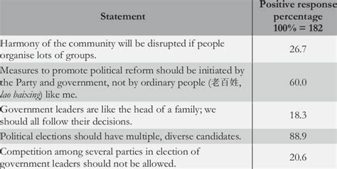 Middle Class Attitudes Towards Democratic Concepts Download Table