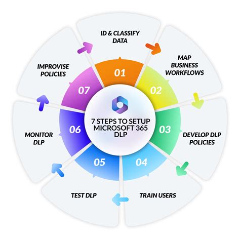 7 Steps To Setup Microsoft 365 Data Loss Prevention Dlp Opentext Cloudally Backup
