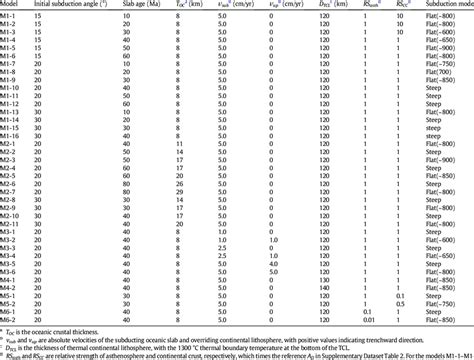 Main Parameters And Numerical Modeling Results Download Table