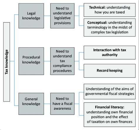 Conceptual Framework PDF Tax Evasion Taxpayer OFF