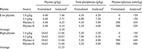 Analyzed Nutrient Composition And Phytase Recovery Of Experimental
