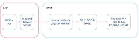 Simple S4hana Ewm Inbound Process Steps With Wareh Sap Community