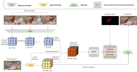 github storingwang global video object segmentation with spatial