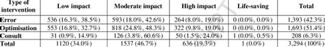 impact coding of the interventions impact coding of the interventions