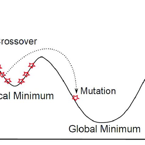 Crossover And Mutation Processes Of Genetic Algorithm 43 Download