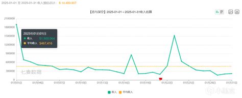 《恋与深空》再创奇迹：2025年1月乙游流水断层登顶的深层解析 3楼猫