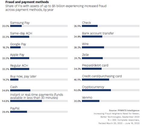 New Technologies Needed To Stem The Rising Tide Of Crypto Fraud PYMNTS Com