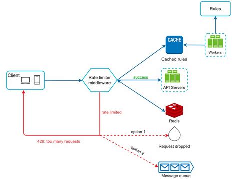 Introduction To Api Rate Limiting Understanding The Basics And Its