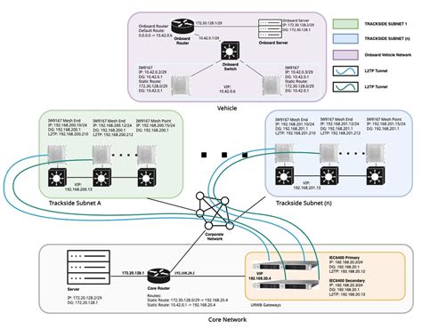 Configure And Troubleshoot Layer 3 Fluidity On Iw Access Points On Urwb