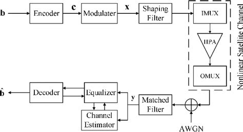 Figure 1 From Message Passing Aided Joint Data Detection And Estimation Of Nonlinear Satellite