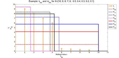 Numerical Example For The Multiset X Showing Its Mean Pq M And
