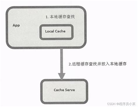 架构解密从分布式到微服务：深入浅析内存，内存缓存技术分析 内存和缓存的访问原理 csdn博客