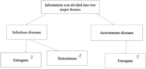 Stratification Of Articles According To The Major Themes Sex