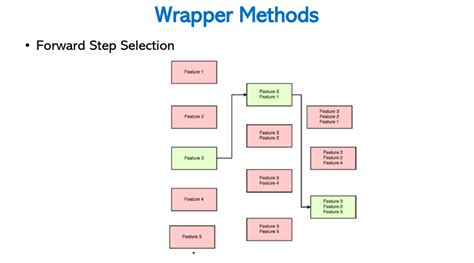 Step Forward Step Backward And Exhaustive Feature Selection Wrapper
