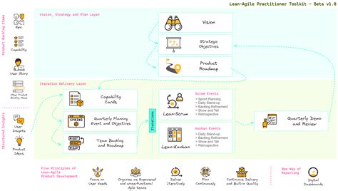 Lean Agile Digital Delivery Consultancy