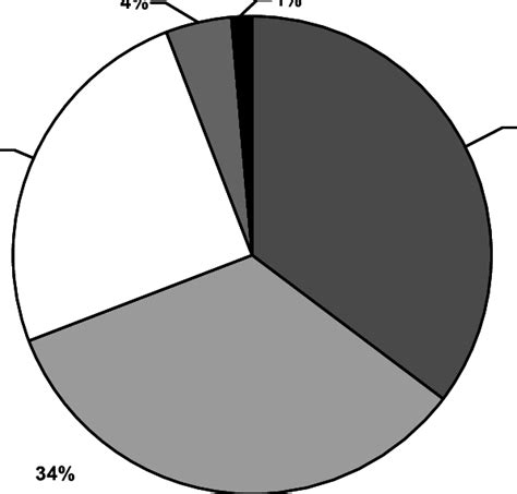 Distribution According To Number Of Rays Involved Download Scientific