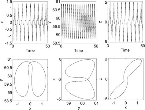 Time Series And Phase Portraits Depicting Periodic Spiking Oscillations