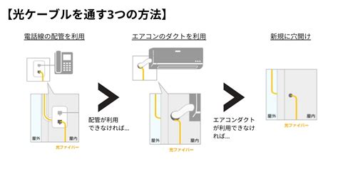 NURO光戸建ての2階にONUルーターを設置する方法ドラゴネット