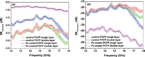 A Reflection And B Absorption Components Of Total Shielding Download Scientific Diagram