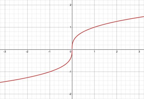 Cube Root Graph Expii