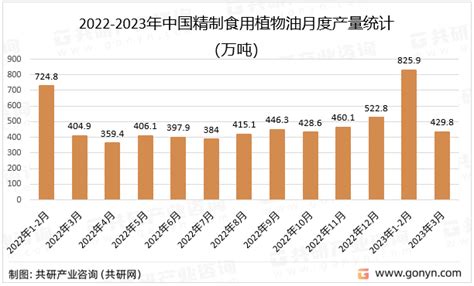 2023年中国精制食用植物油生产现状分析：产量已完成12293万吨 图 共研咨询共研网