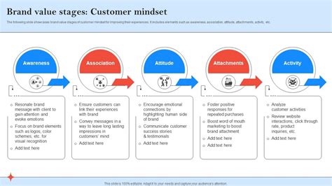 brand value stages customer mindset ppt example