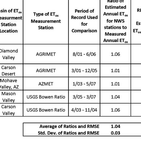 Basal Crop Coefficient Curves For Alfalfa Representing Different Stages