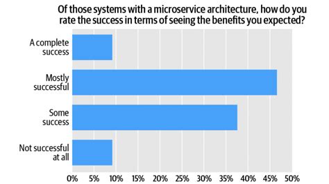 Microservices Architecture Best Practices And Challenges