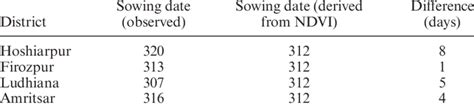 validation of wheat sowing date day of the year generated through