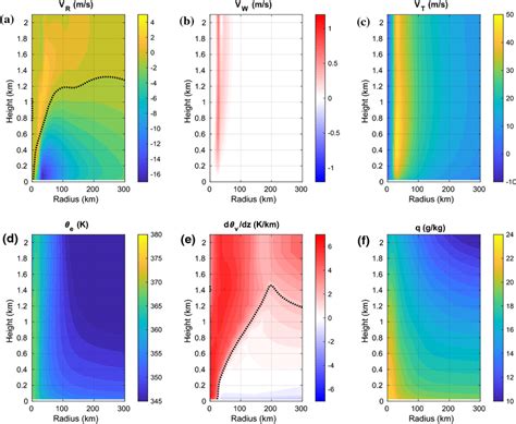 The Azimuthally Averaged Radius Height Plot Of The Steady State Mean