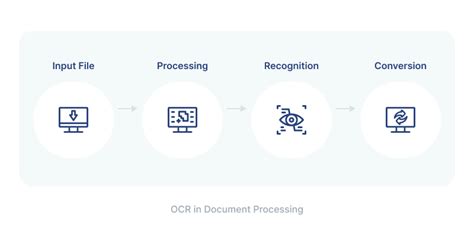 Ultimate Guide To Automated Document Processing
