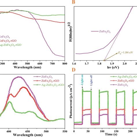 A Xrd Pattern Of A Znfe Alkoxide Precursor B Go C Rgo D Download Scientific