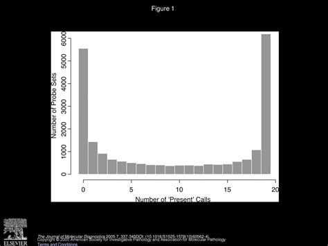 biological validation of differentially expressed genes in chronic