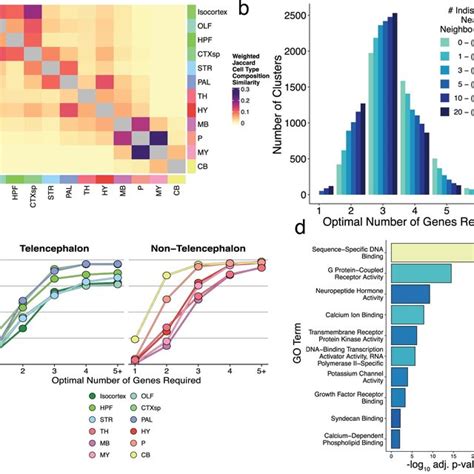Extended Analyses Of Heritability Enrichment In Murine Brain Cell Download Scientific Diagram