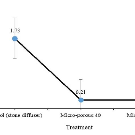 Measurements Of Aeration Velocity A Comparison Between The Control And