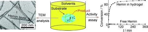 A Supramolecular‐hydrogel‐encapsulated Hemin As An Artificial Enzyme To