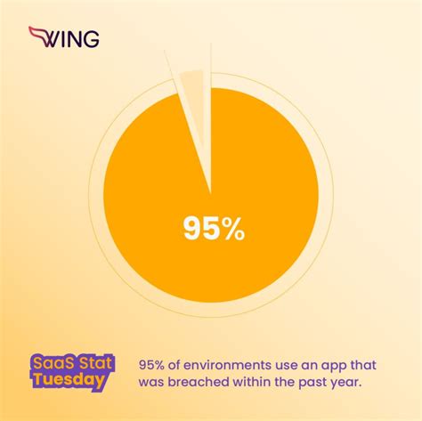 Wing Security On Linkedin Saassecurity Sspm Cybersecurity