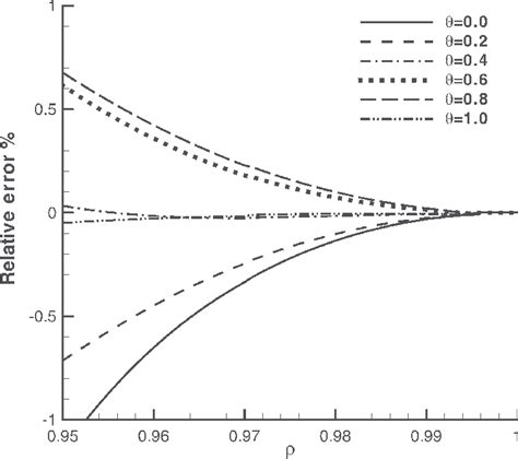 Relative Error Associated With The Two Term Far Field Approximation 14b Download Scientific