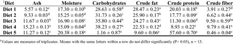 Proximate Composition Of Experimental Diets Download Scientific