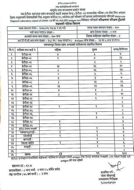 मकवानपुरमा आज एकैदिन थप १ सय ८२ जनामा कोरोना संक्रमण दर ६५ प्रतिशत