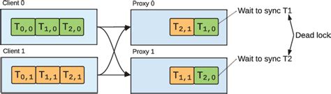 Figure 10 From Enabling Efficient Large Scale Deep Learning Training