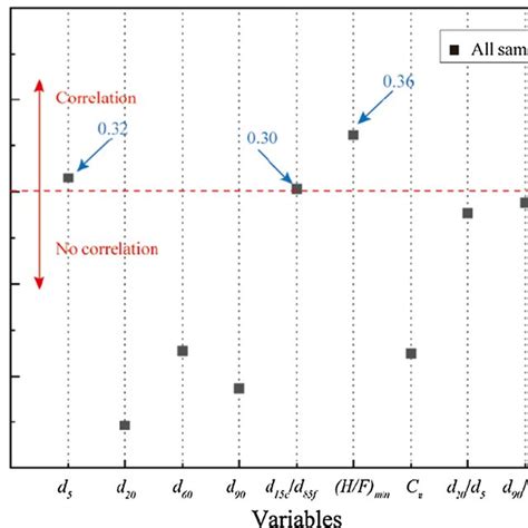 Point Biserial Correlation Coefficient Of Samples Download Scientific