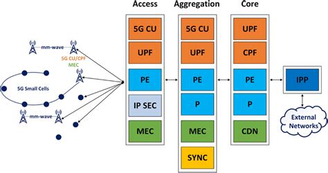 5g ultra low latency service optimization conceptual architecture