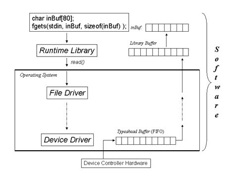Uart Design And Programming