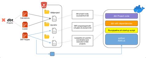 Deploying And Running Dbt On Aws Fargate By Venkat Sekar Hashmapinc