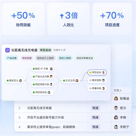 火山引擎边缘云：数智化项目管理助力下的业务增长引擎 Csdn博客