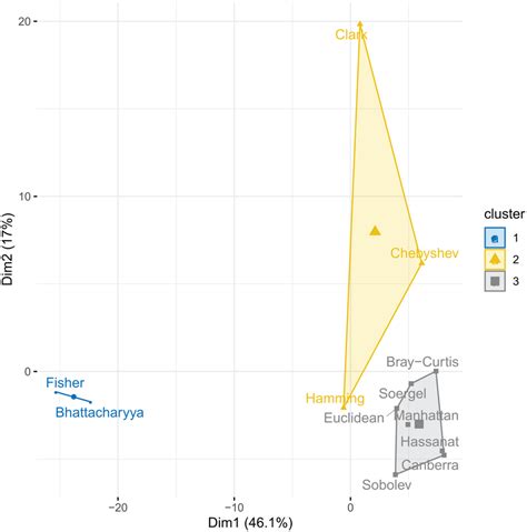 the k means clustering of all scores over all experiments axes