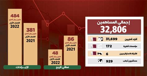 Baladna Achieves Net Profit Of Qar 48 Million For The First Half Of