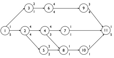 What Is My Scheduling Objective Lower Bounds On The Total Project