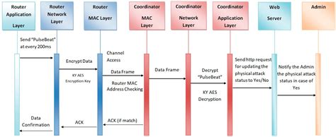 Diagram Block Diagram Of Zigbee Technology Mydiagramonline